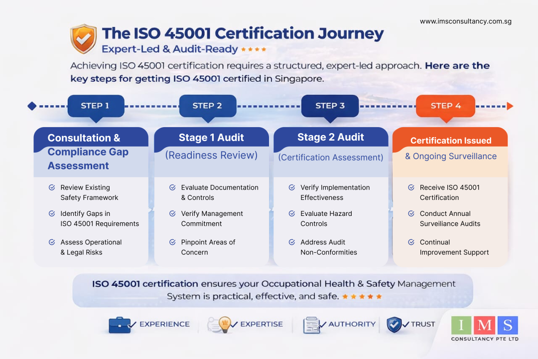 ISO 45001 Certification in Singapore | OH&S Management System Experts